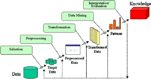 Visual Guides to CRISP-DM ,KDD and SEMMA – DECISION STATS